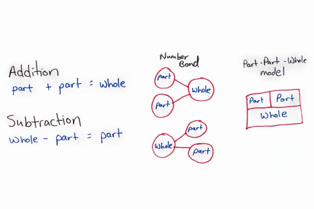 What are Math Fact Families - Mastering Fundamental Concepts