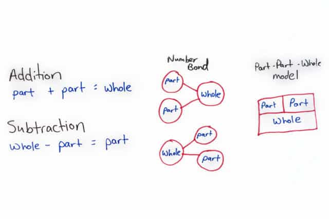 What are Math Fact Families - Mastering Fundamental Concepts
