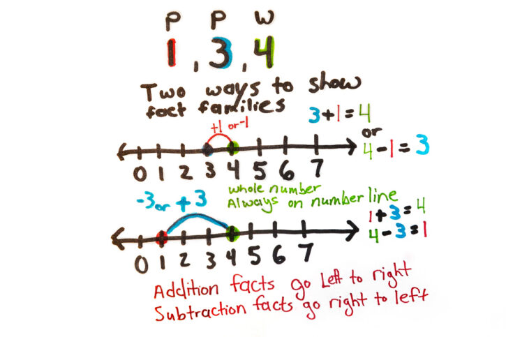 What are Math Fact Families - Mastering Fundamental Concepts